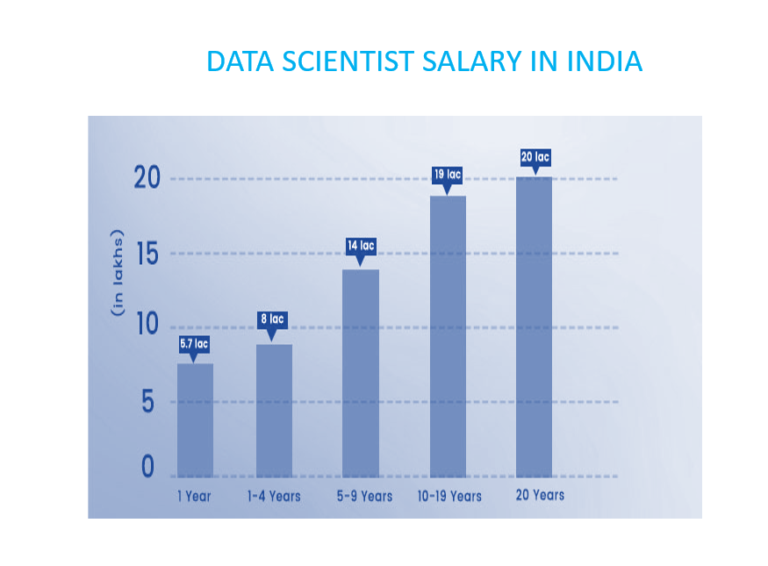 Data Scientist Salary in India - KaaShiv InfoTech Blog