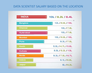 Data Scientist Salary in India - KaaShiv InfoTech Blog